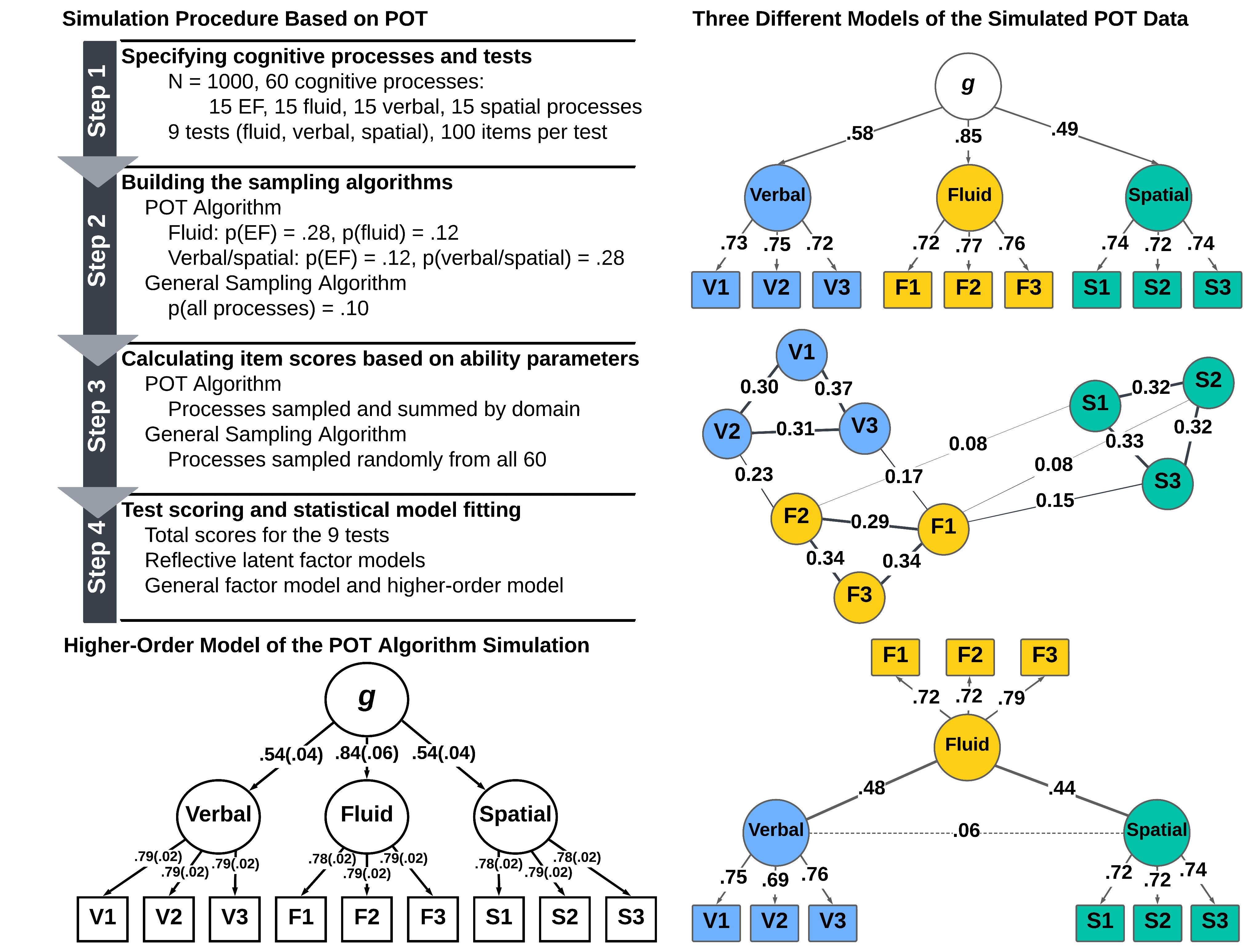 Simulating the Process Overlap Theory of Intelligence | Han Hao Cog Psych
